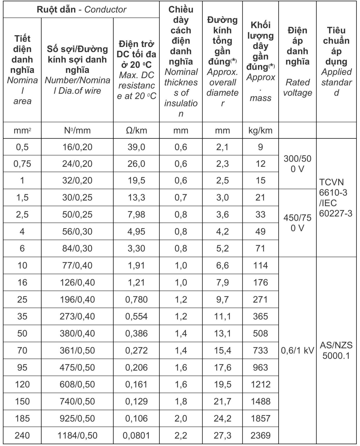 Dây điện bọc nhựa PVC CADIVI VCm 1mm2 (1x32/0.2 ) -300/500V - Thái ...