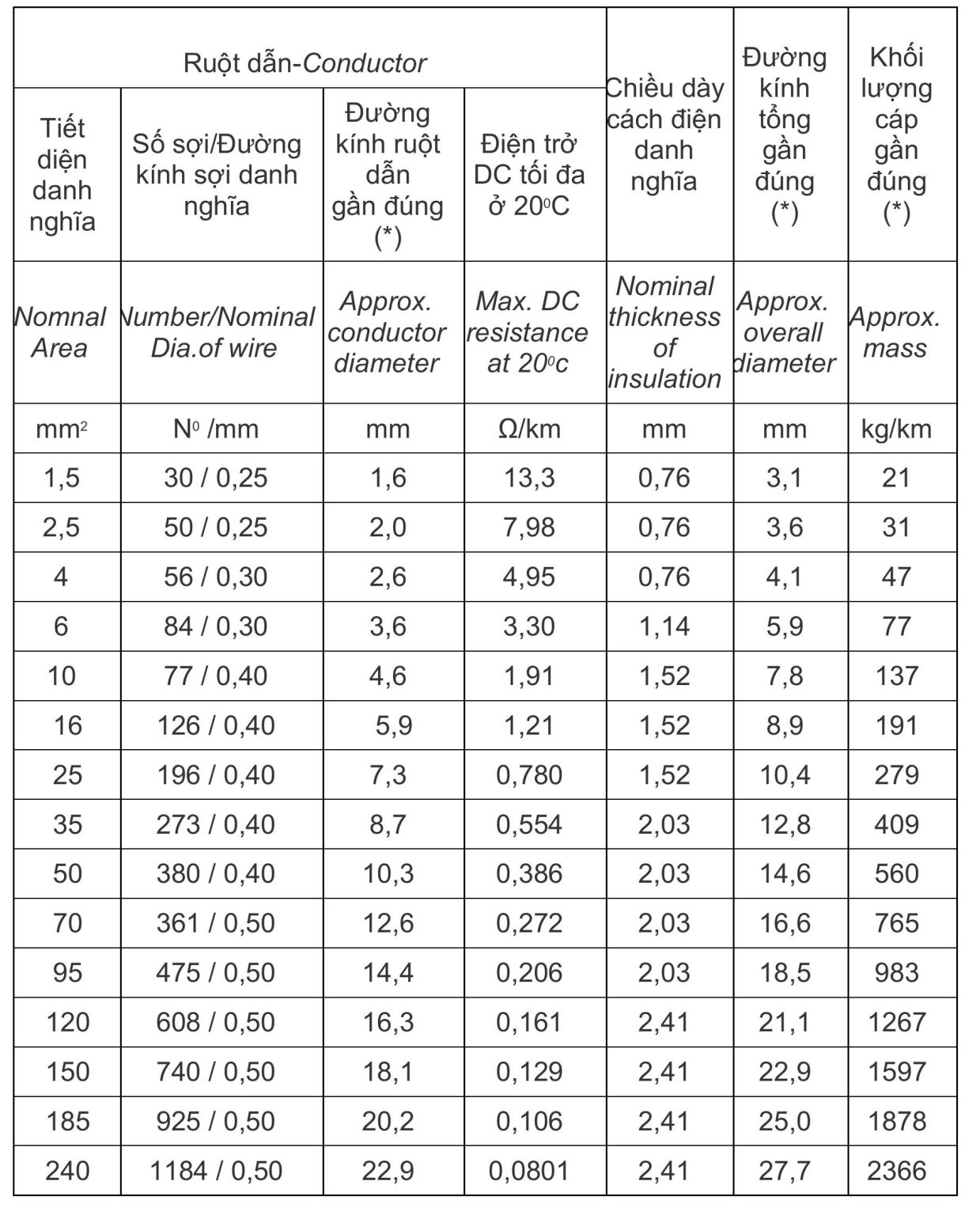Dây điện lực chịu nhiệt CADIVI VCm/HR-LF 10mm2 -600V - Thái Dương Electric