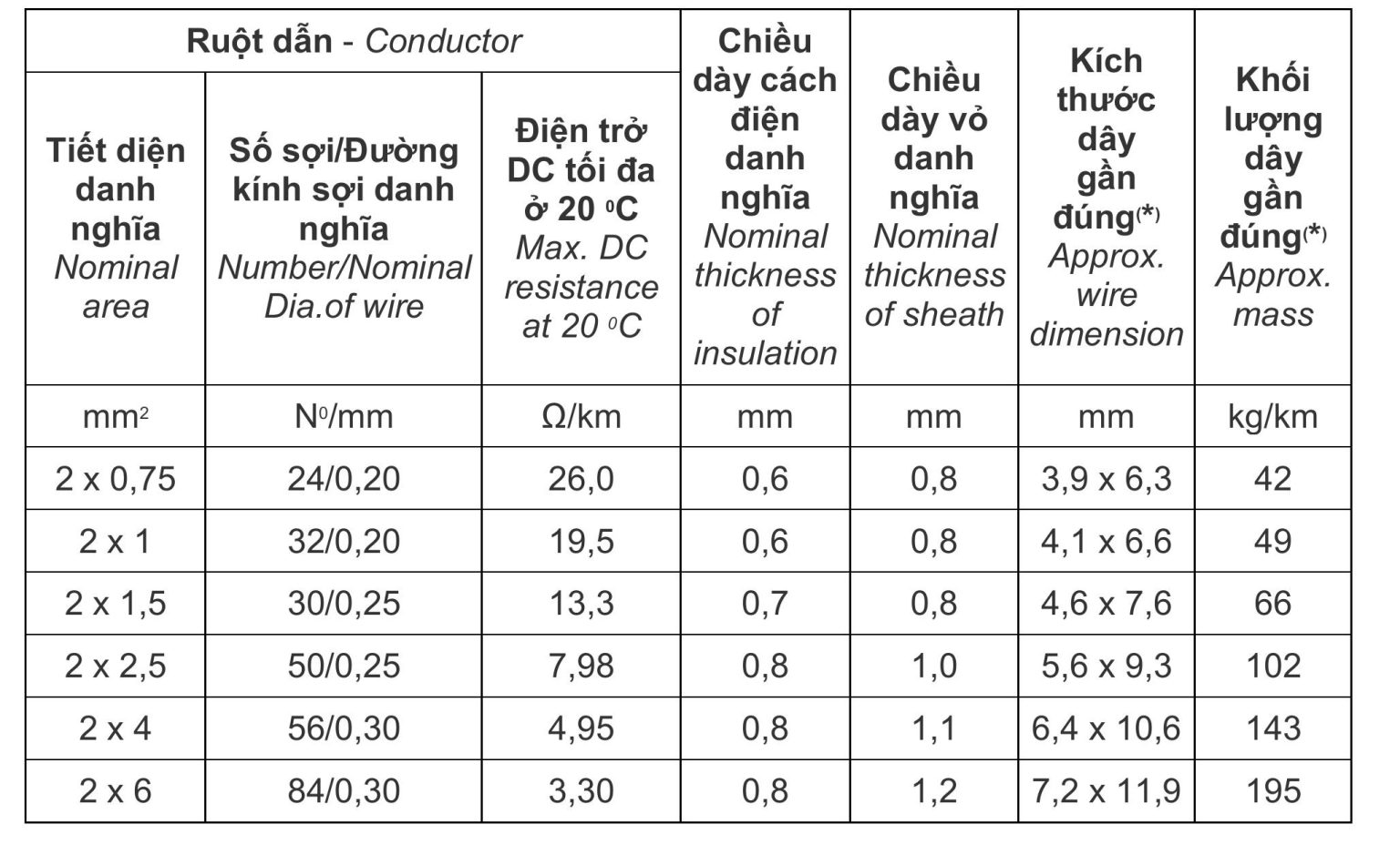Dây điện đôi CADIVI VCmo 2x4mm2 -300/500V - Thái Dương Electric