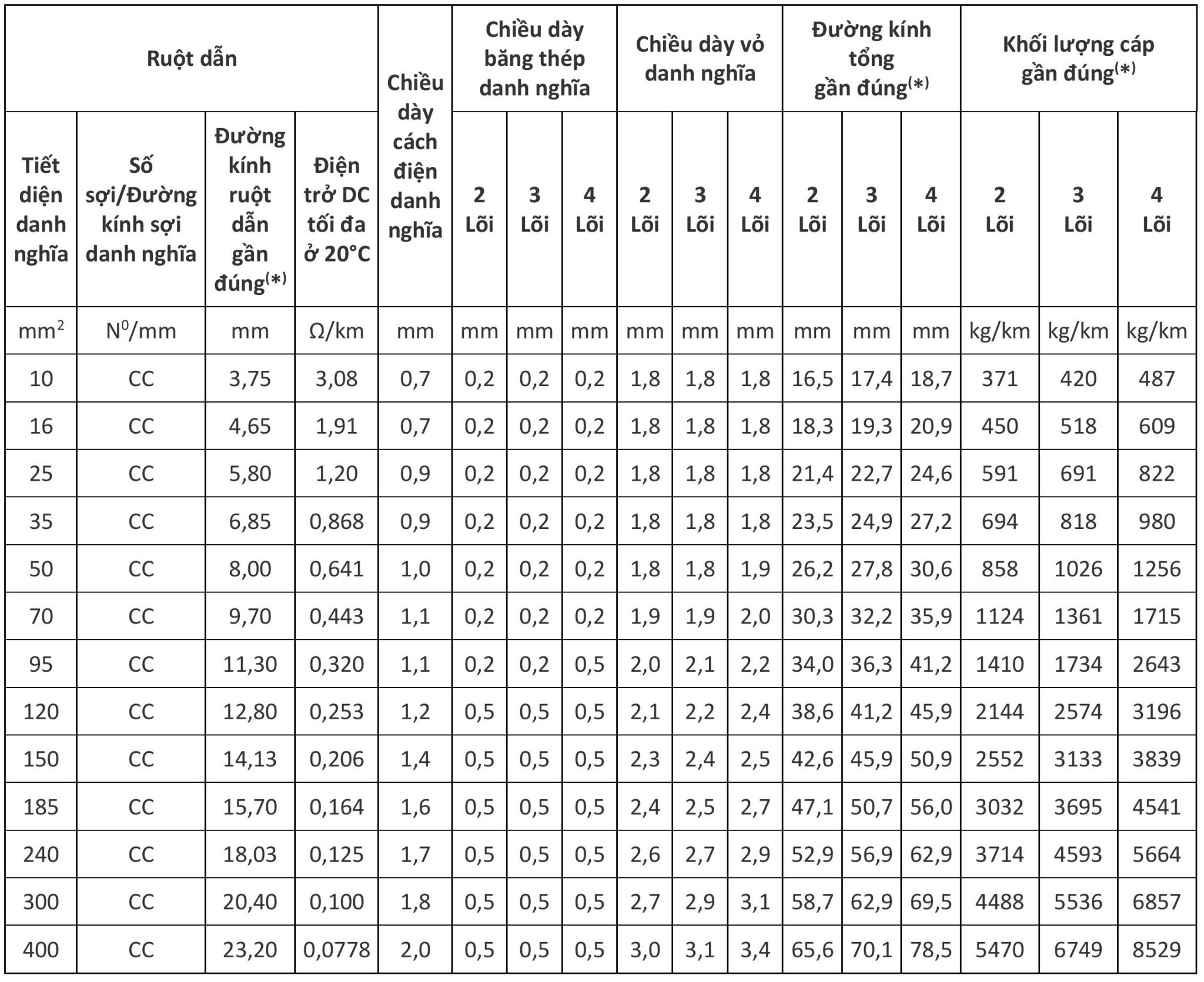 Cáp điện lực hạ thế CADIVI AXV/DSTA 3x185 mm2 - 0.6/1kV - Thái Dương ...