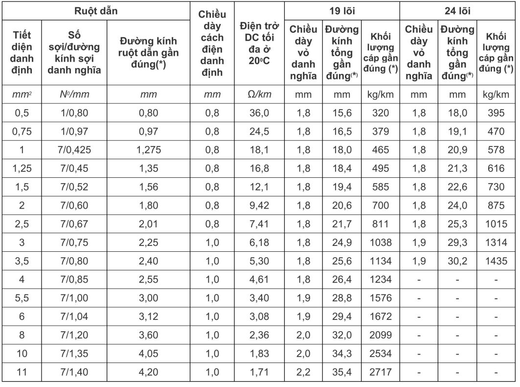 Cáp điều khiển có màn chắn chống nhiễu CADIVI DVV/Sc 24x0.5 mm2 - 0.6 ...