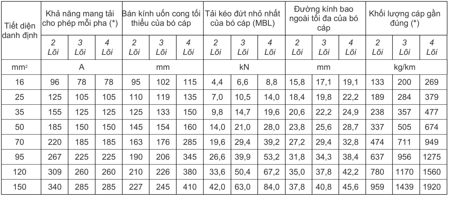 Cáp vặn xoắn hạ thế CADIVI LV-ABC 4x120 mm2 - 0.6/1kV - Thái Dương Electric